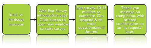 Employee Exit Surveys | Employee Survey Experts | Insightlink